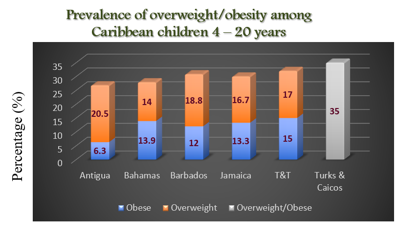Childhood Obesity